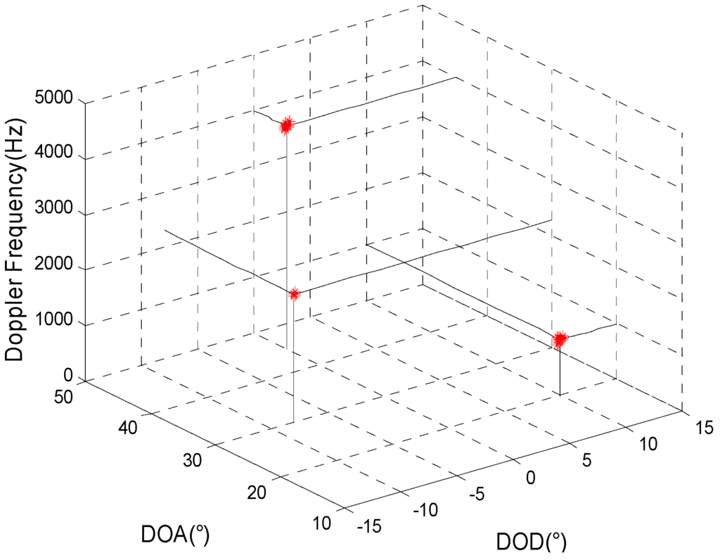 Multiple-Parameter Estimation Method Based on Spatio-Temporal 2-D Processing for Bistatic MIMO Radar