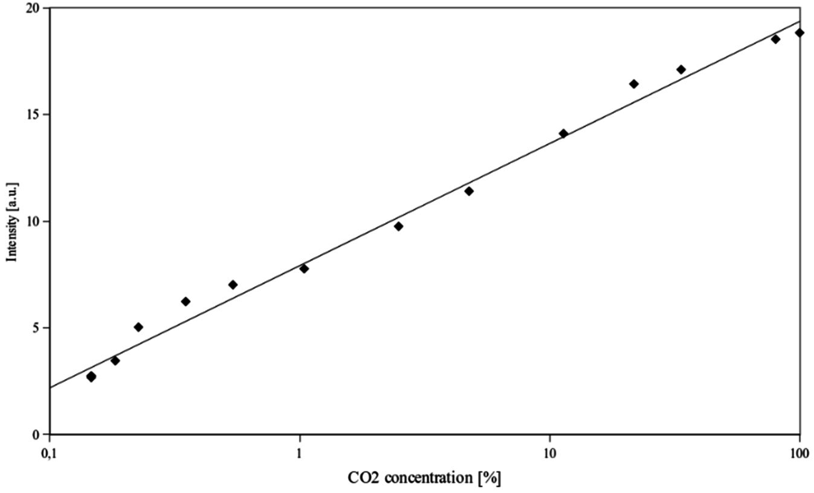 Study on the Sensing Coating of the Optical Fibre CO2 Sensor