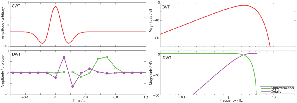 An Analog Circuit Approximation of the Discrete Wavelet Transform for ...