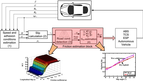 Sensors | Free Full-Text | Robust Road Condition Detection System Using ...