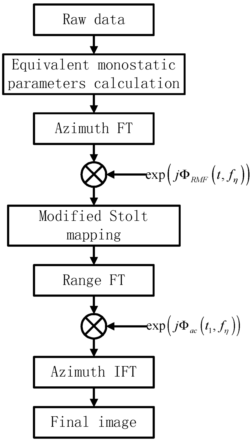 Focusing Bistatic FMCW SAR Signal by Range Migration Algorithm Based on Fresnel Approximation