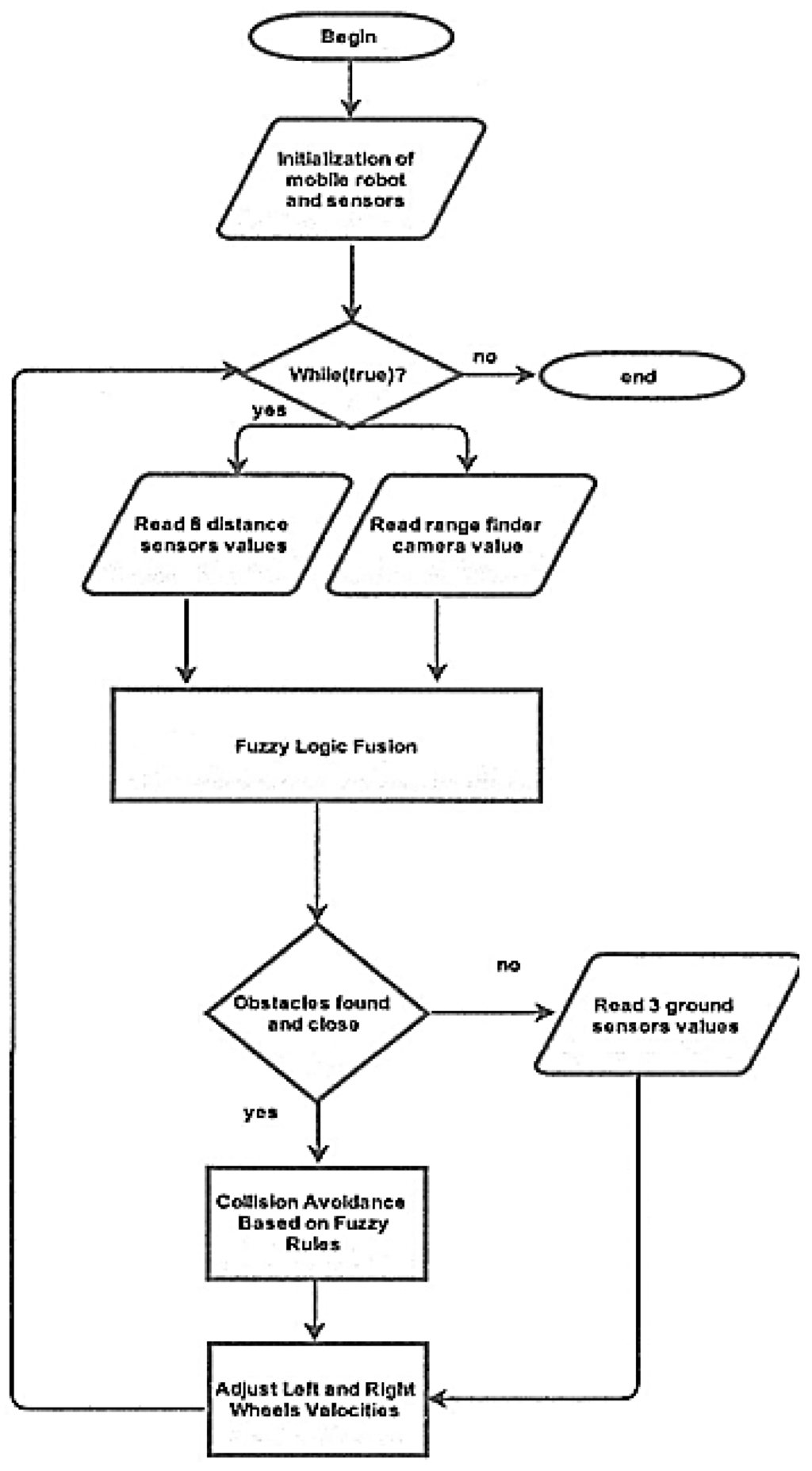 Sensor Fusion Based Model for Collision Free Mobile Robot Navigation
