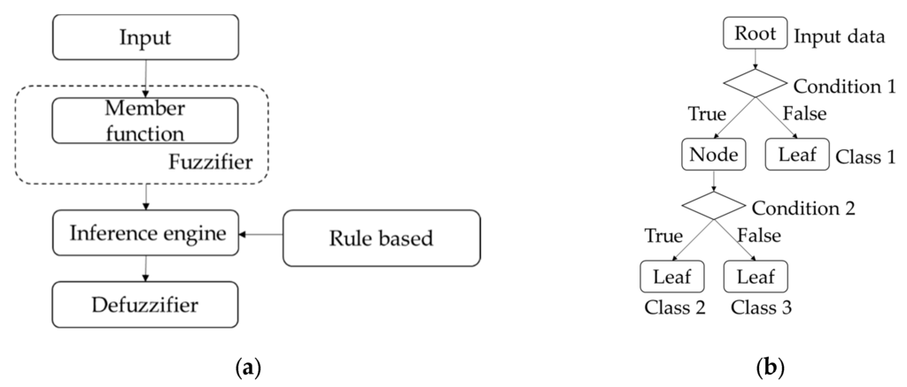 The Performance Analysis of the Map-Aided Fuzzy Decision Tree Based on ...