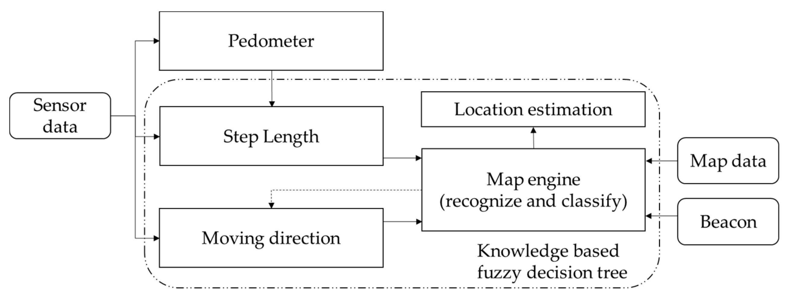 The Performance Analysis of the Map-Aided Fuzzy Decision Tree Based on ...