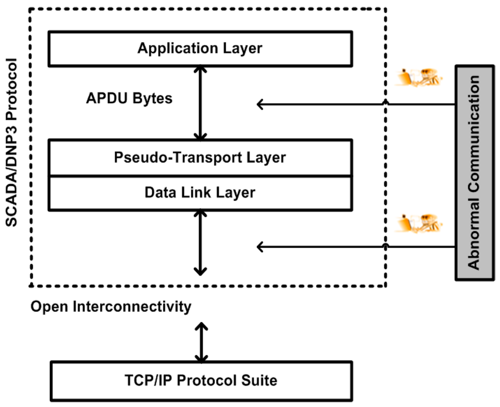 Sensors | Free Full-Text | Design and Development of Layered Security ...