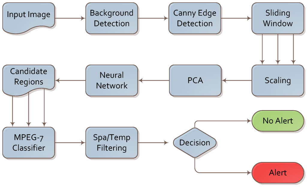 Automated Detection of Firearms and Knives in a CCTV Image
