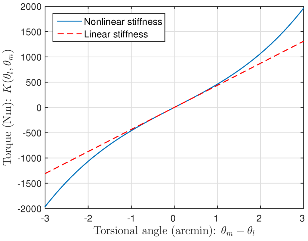 Position and Velocity Estimation for Two-Inertia System with Nonlinear ...