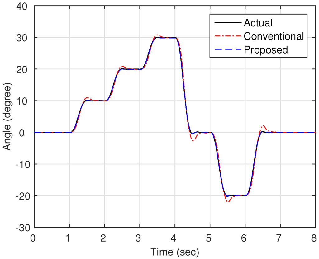 Position and Velocity Estimation for Two-Inertia System with Nonlinear Stiffness Based on ...