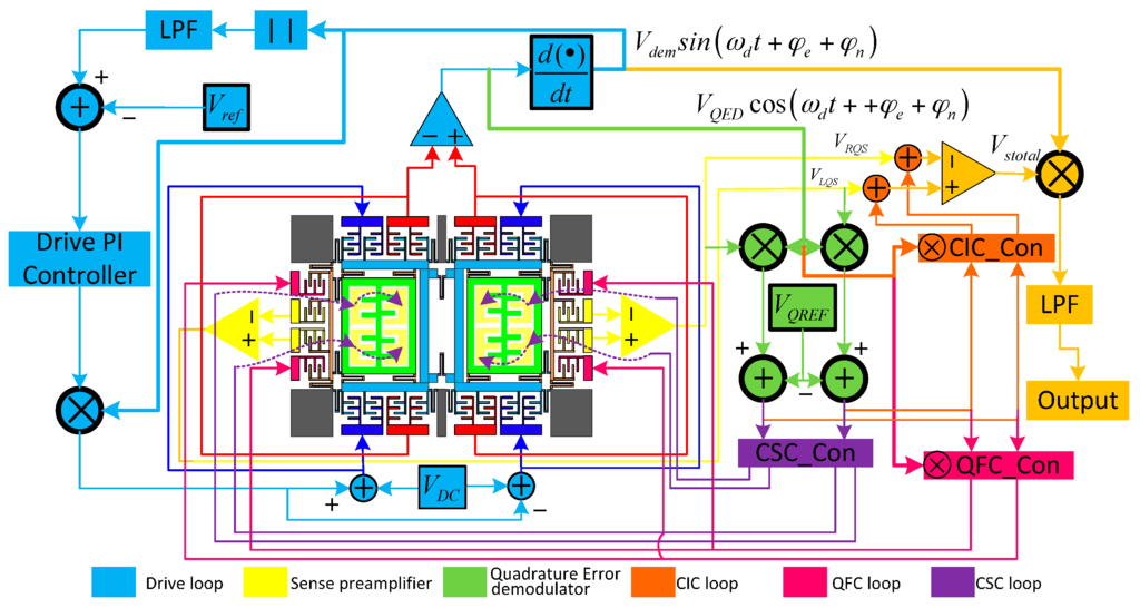Optimization and Experimentation of Dual-Mass MEMS Gyroscope Quadrature ...