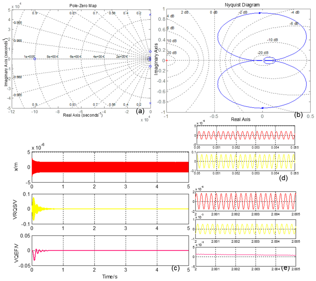 Optimization and Experimentation of Dual-Mass MEMS Gyroscope Quadrature ...