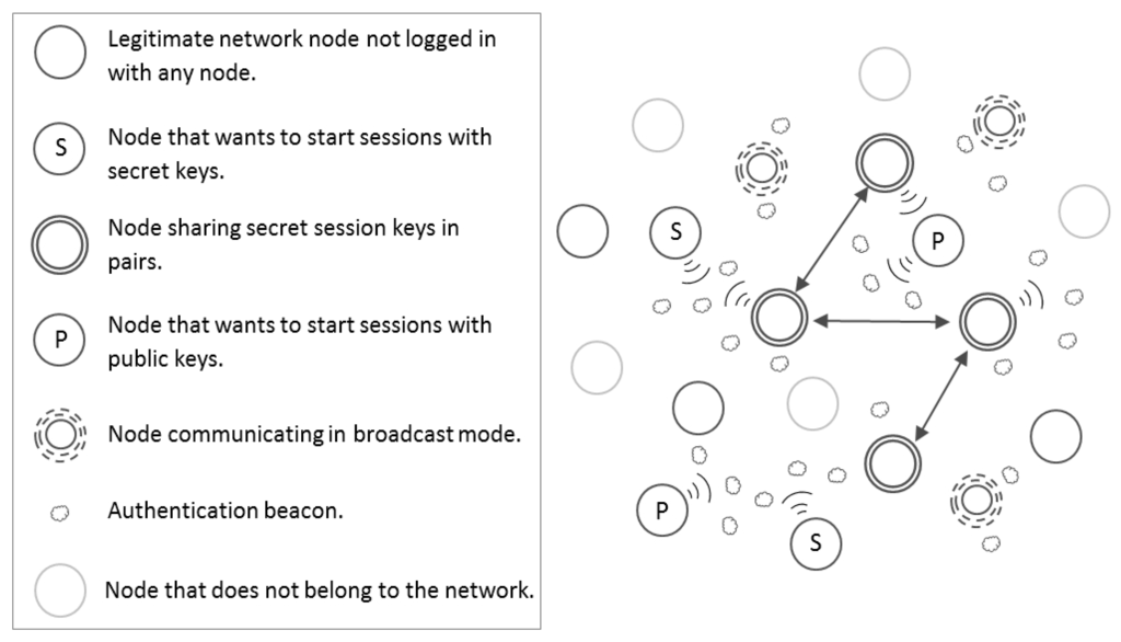 Sensors | Free Full-Text | Authentication Based on Non-Interactive Zero-Knowledge Proofs for the ...