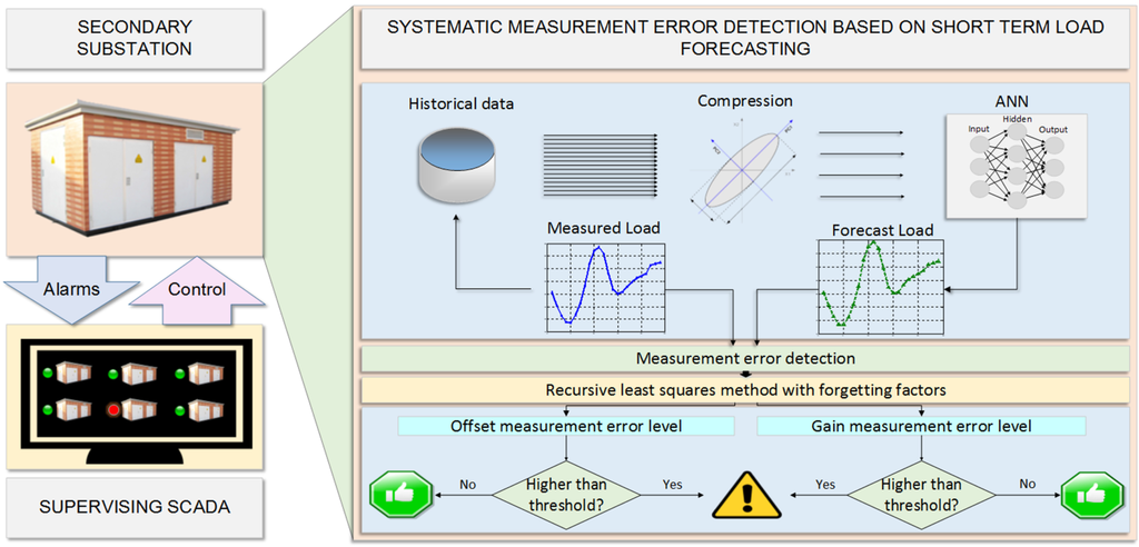 Sensors | Free Full-Text | A New Approach to Detection of Systematic ...