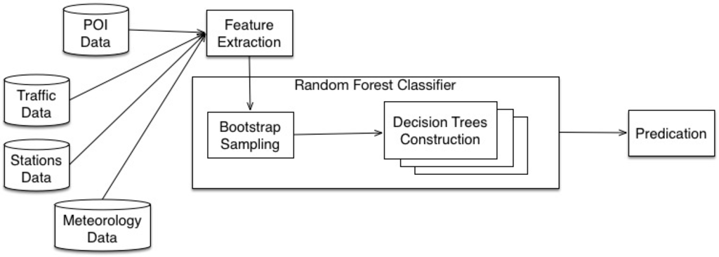 Sensors | Free Full-Text | RAQ–A Random Forest Approach for Predicting ...