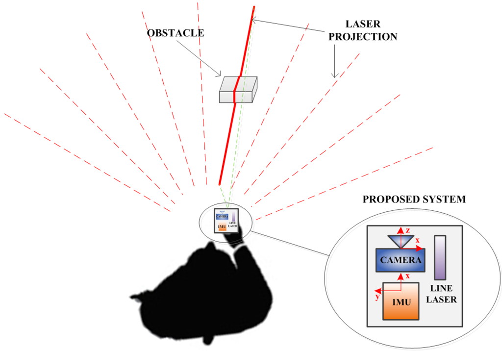 Sensors | Free Full-Text | A Virtual Blind Cane Using a Line Laser ...