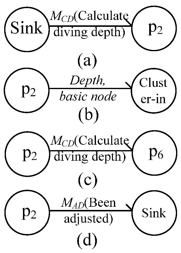 Sensors Free Full Text Node Self Deployment Algorithm Based On An Uneven Cluster With Radius