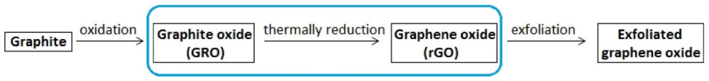 Studies of Reduced Graphene Oxide and Graphite Oxide in the Aspect of ...