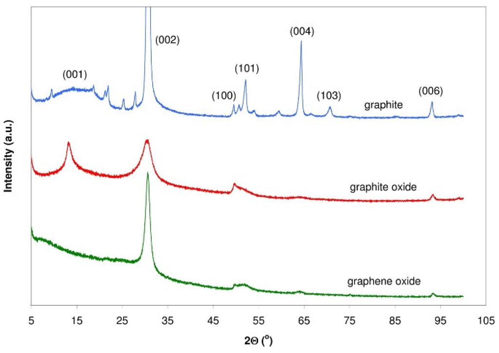 Studies of Reduced Graphene Oxide and Graphite Oxide in the Aspect of ...
