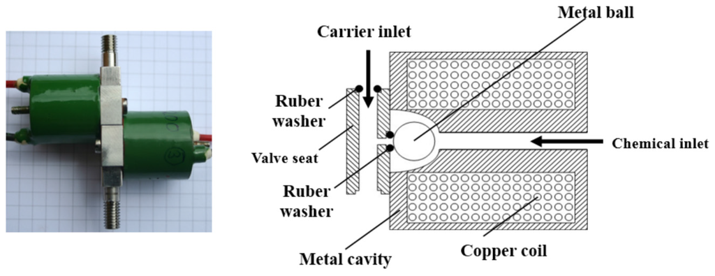Sensors | Free Full-Text | Closed-Loop Control of Chemical Injection ...