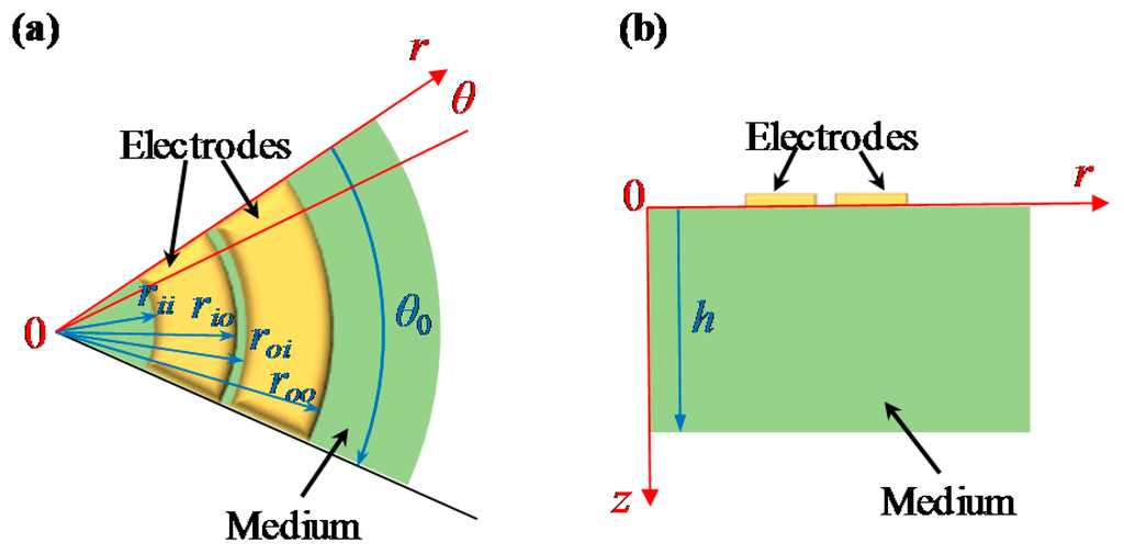 Analysis of a Segmented Annular Coplanar Capacitive Tilt Sensor with ...