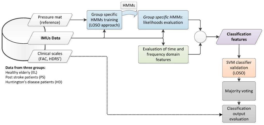 Sensors | Free Full-Text | A Machine Learning Framework for Gait Classification Using Inertial ...