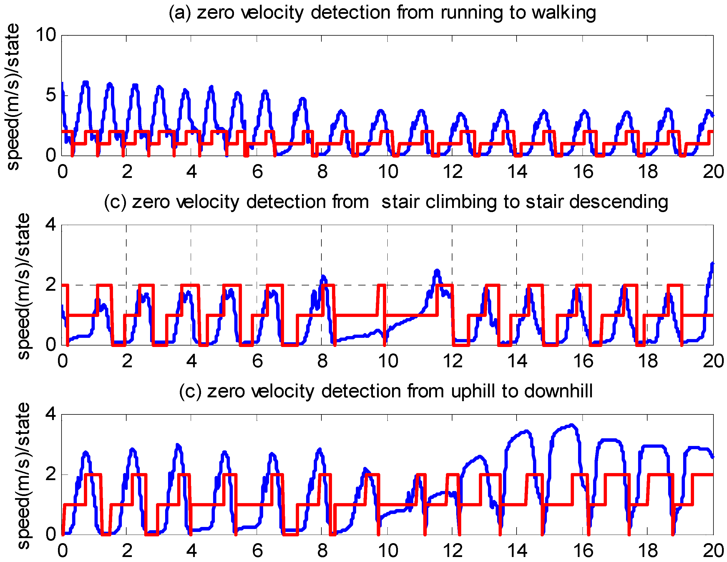 A Novel Pedestrian Navigation Algorithm for a Foot-Mounted Inertial-Sensor-Based System