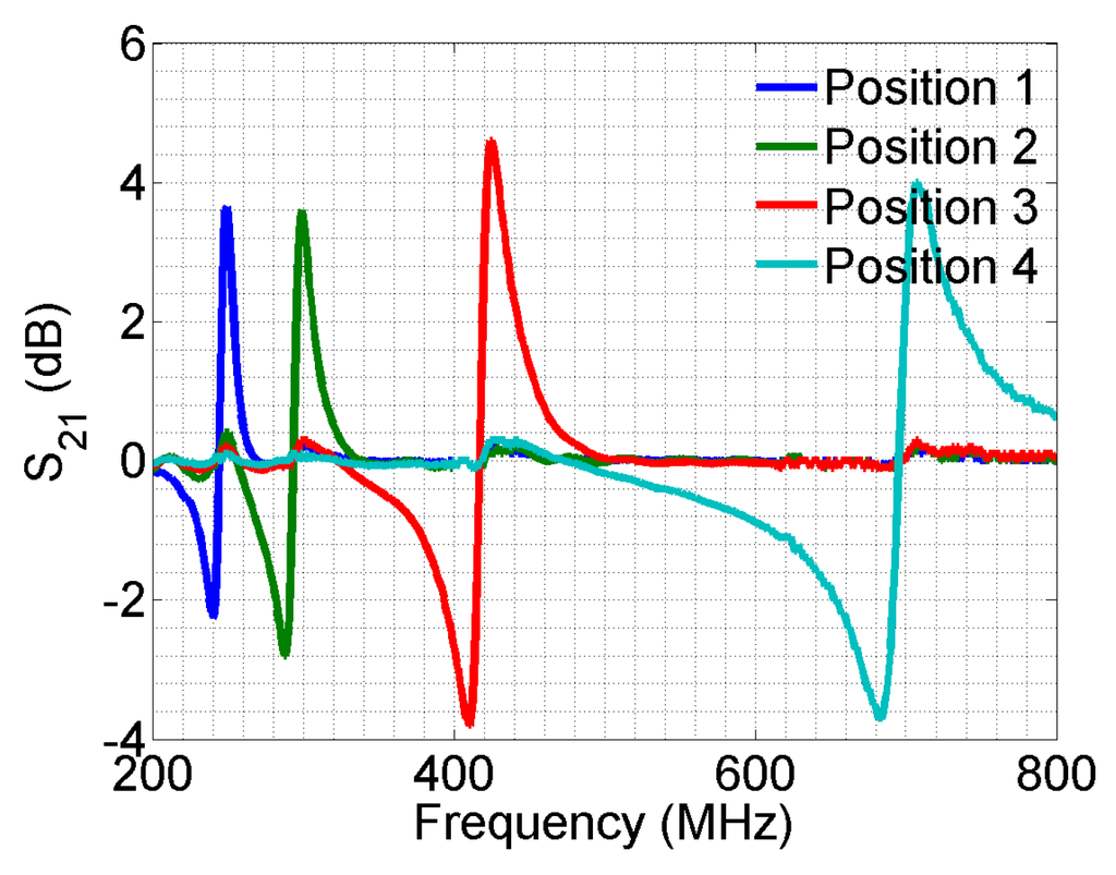 Multi-Channel Capacitive Sensor Arrays