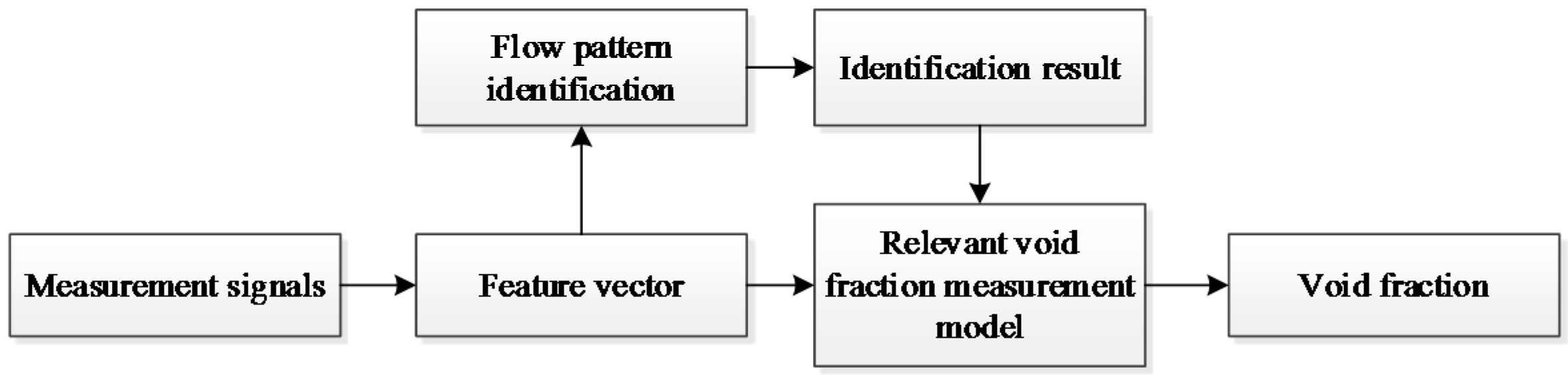 A New Void Fraction Measurement Method for Gas-Liquid Two-Phase Flow in Small Channels