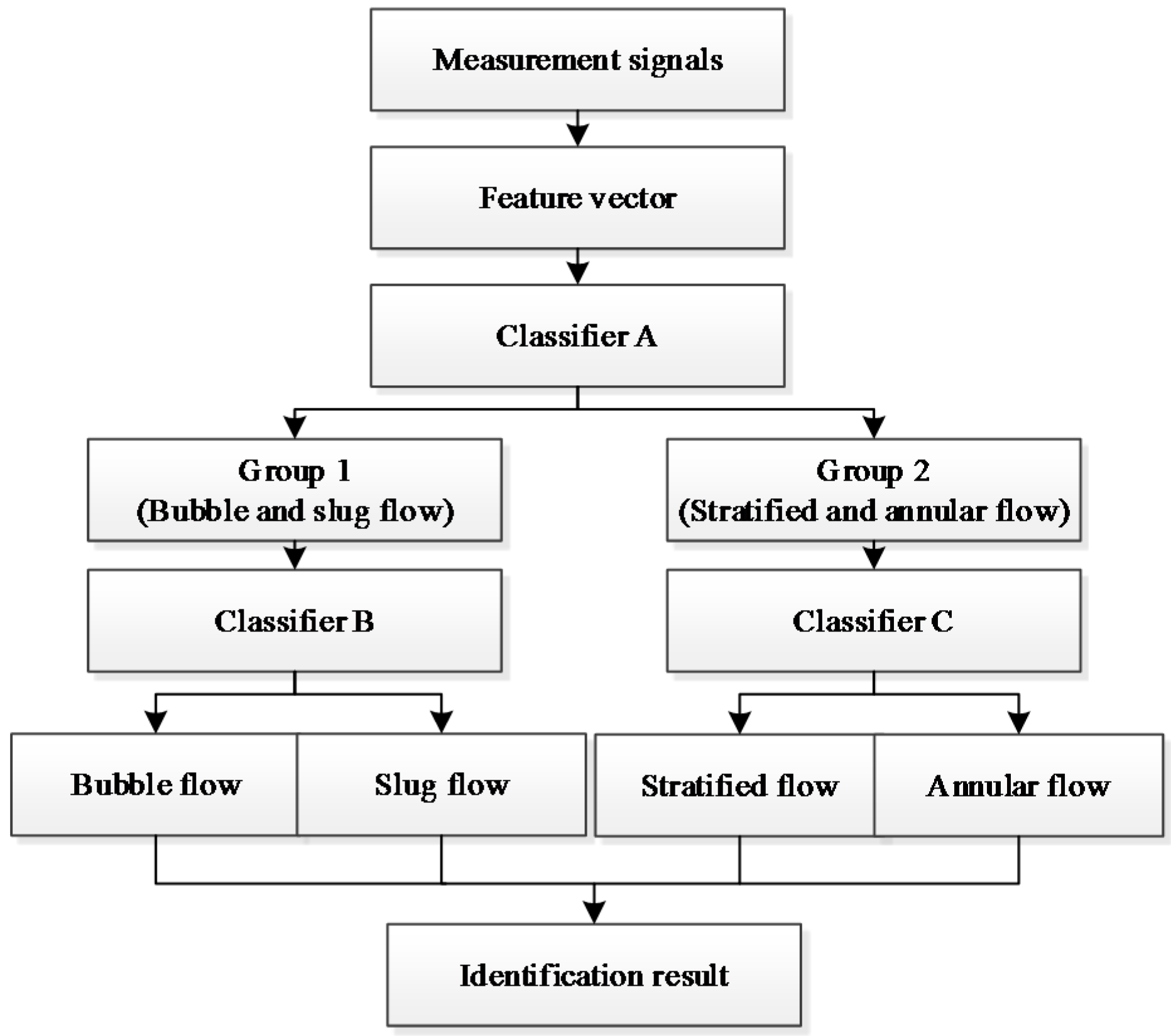 A New Void Fraction Measurement Method for Gas-Liquid Two-Phase Flow in ...