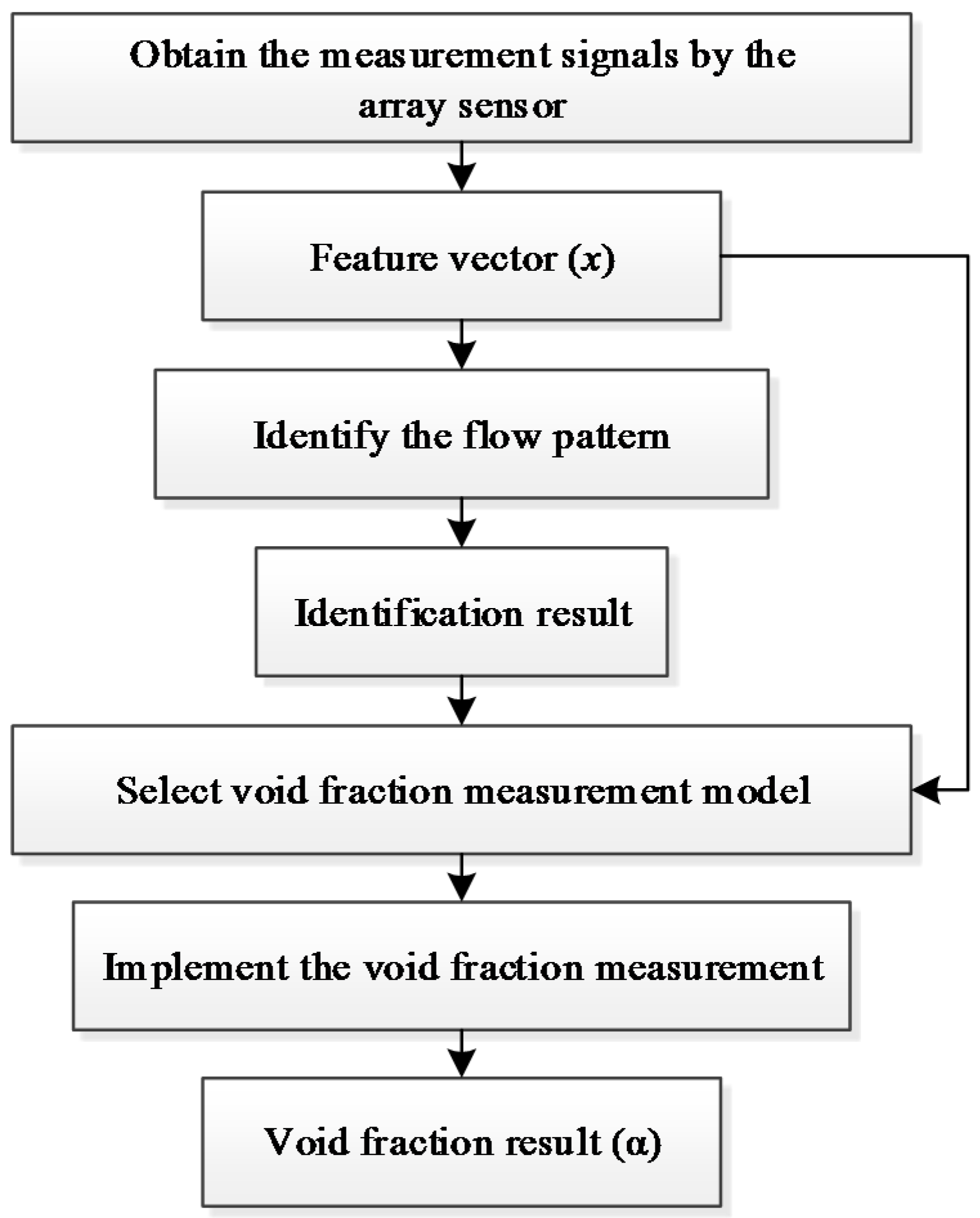 A New Void Fraction Measurement Method for Gas-Liquid Two-Phase Flow in Small Channels