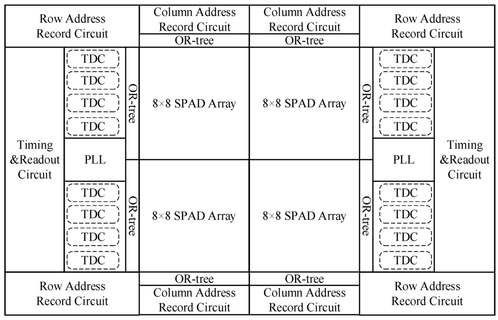 A Full Parallel Event Driven Readout Technique for Area Array SPAD FLIM Image Sensors