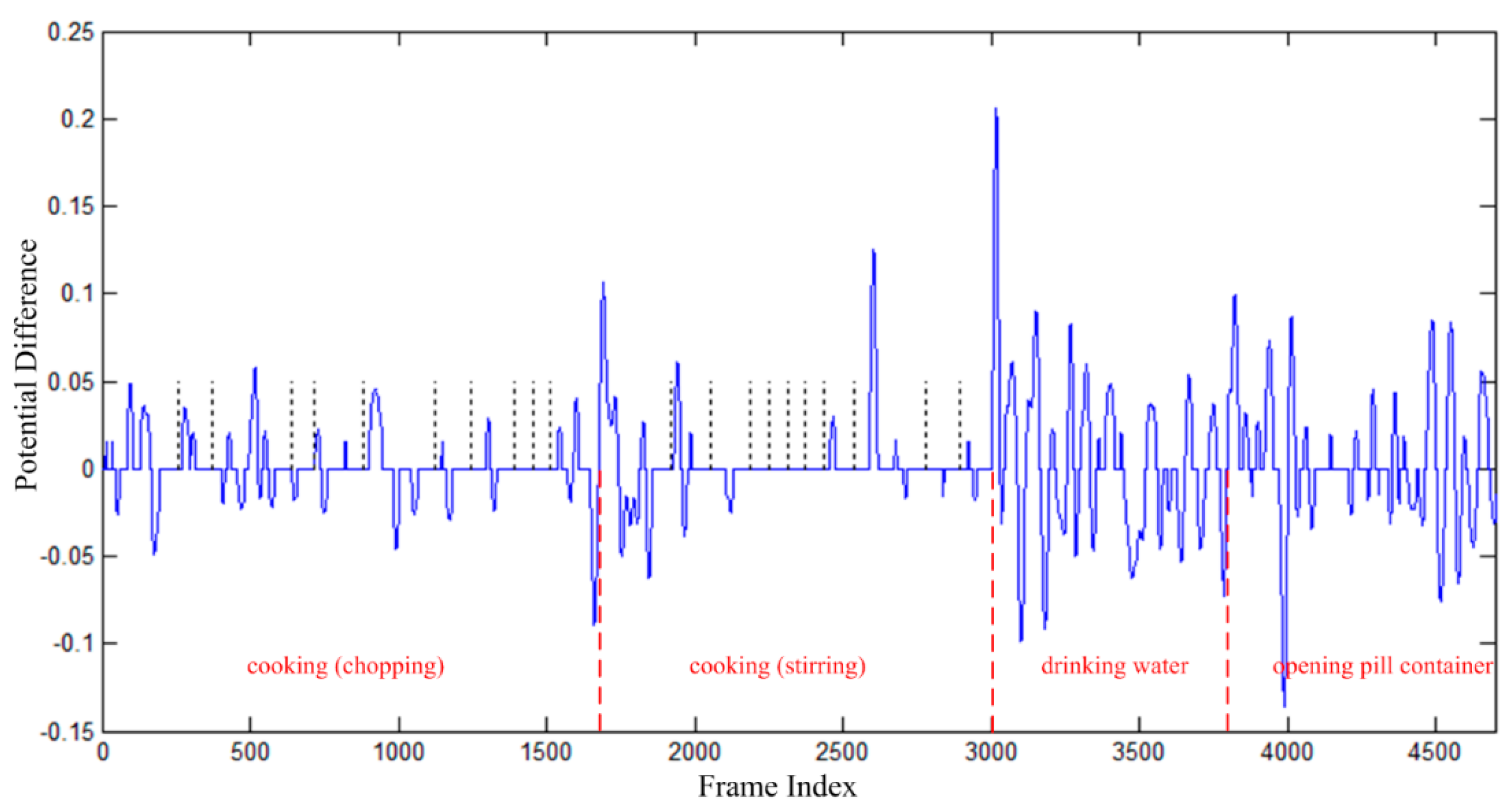 Sensors Free Full Text An Online Continuous Human Action