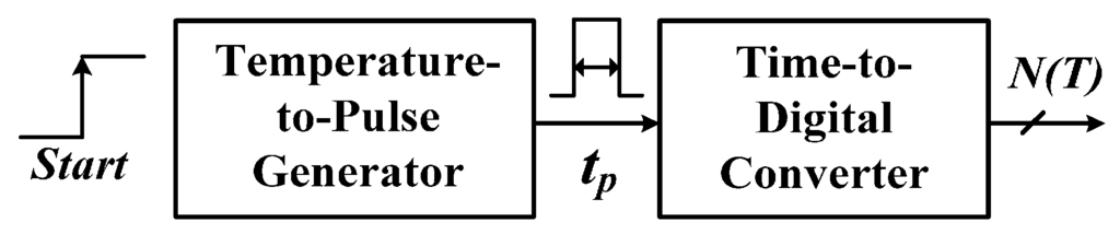 All-Digital Time-Domain CMOS Smart Temperature Sensor with On-Chip ...