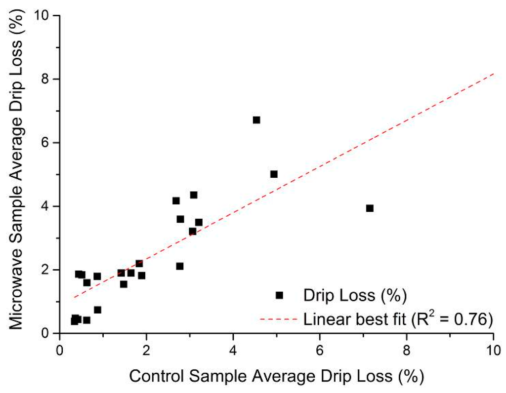 Theoretical Basis and Application for Measuring Pork Loin Drip Loss ...