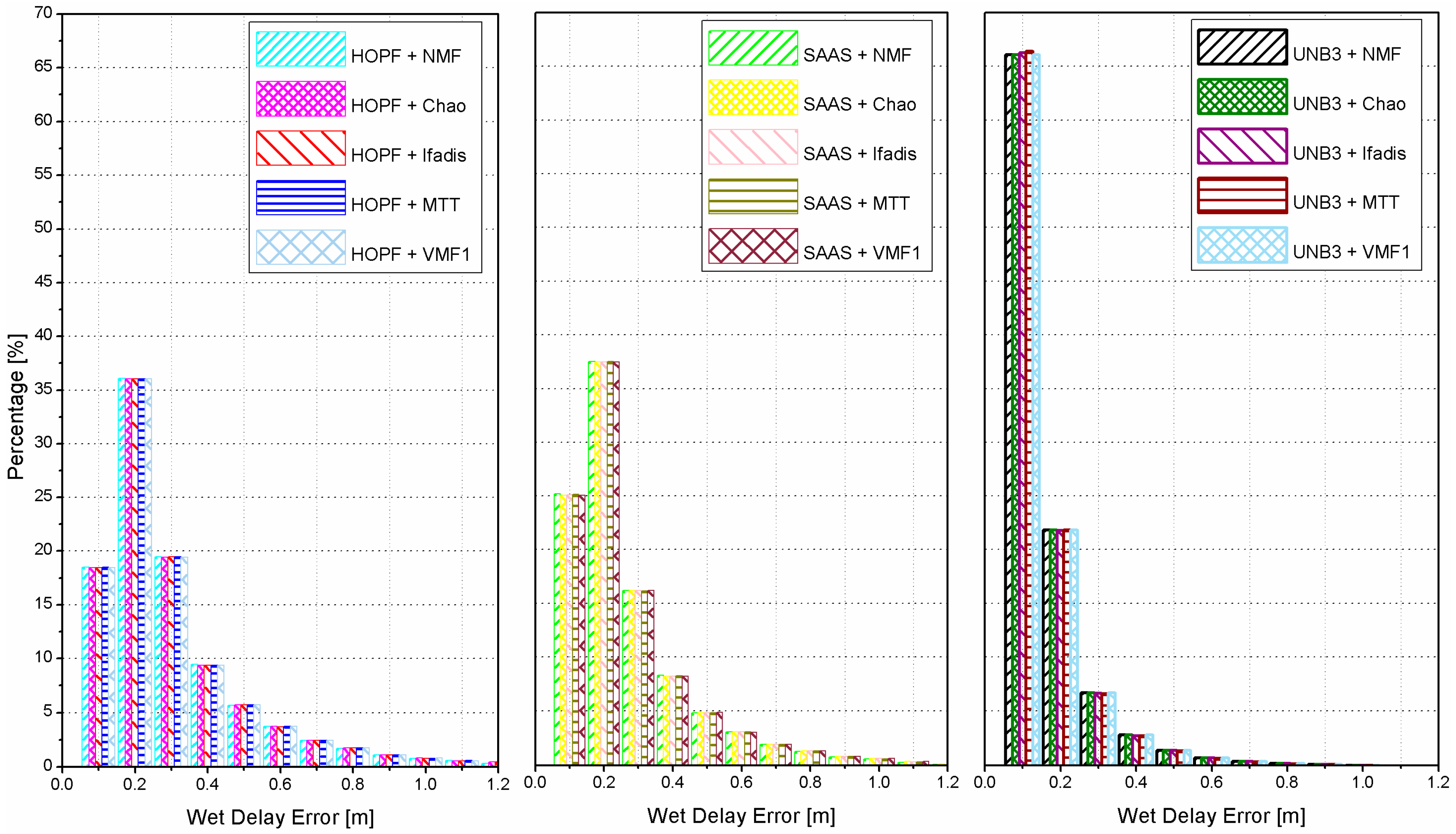 Evaluation of Empirical Tropospheric Models Using Satellite-Tracking Tropospheric Wet Delays ...