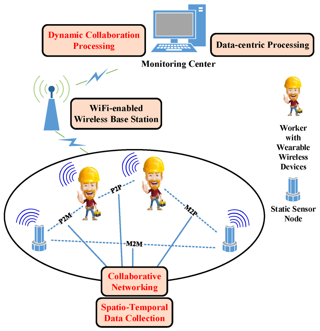 Sensors | Free Full-Text | Industrial Internet of Things-Based Collaborative Sensing ...