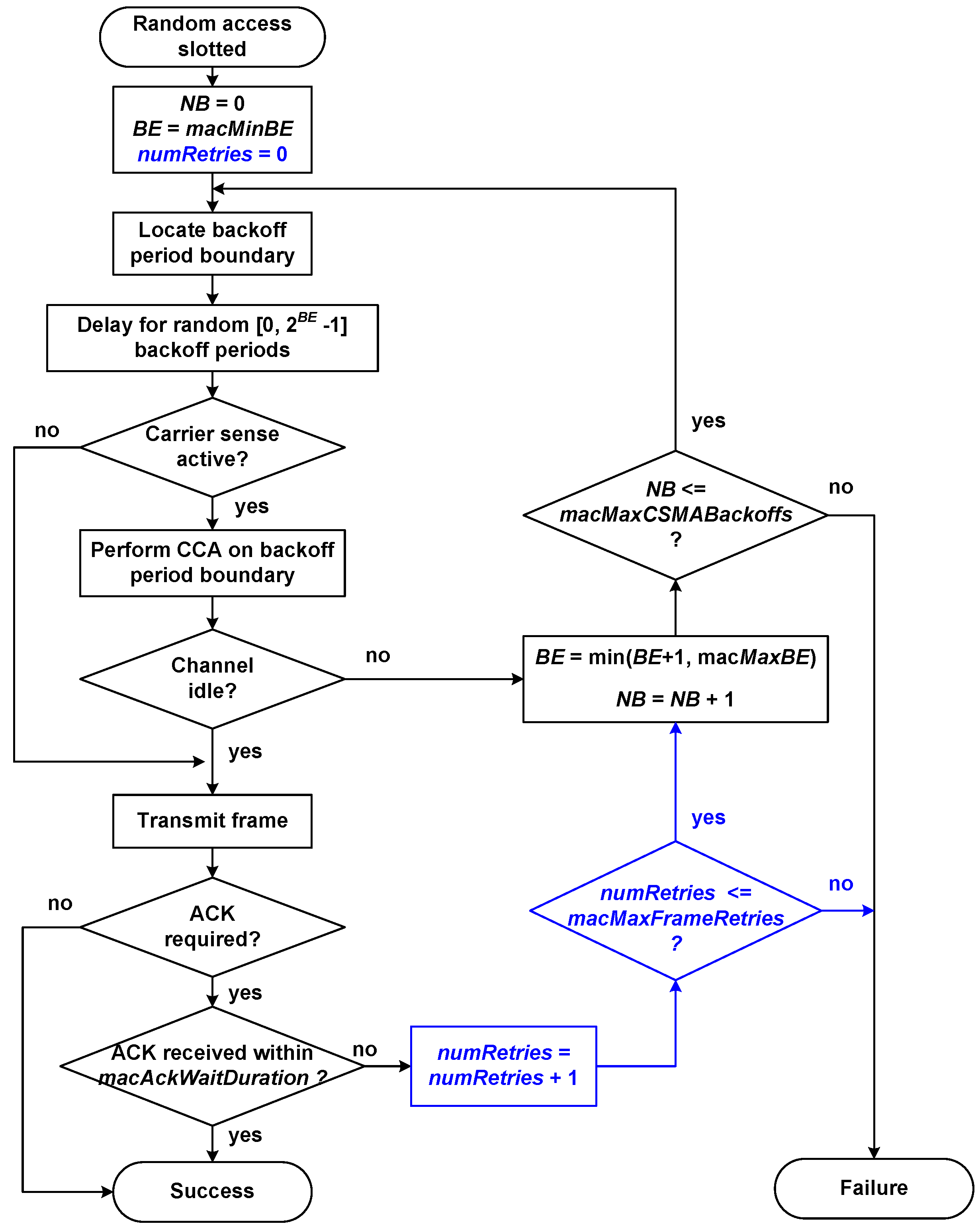 Evaluation of the Effects of Hidden Node Problems in IEEE 802.15.7 ...