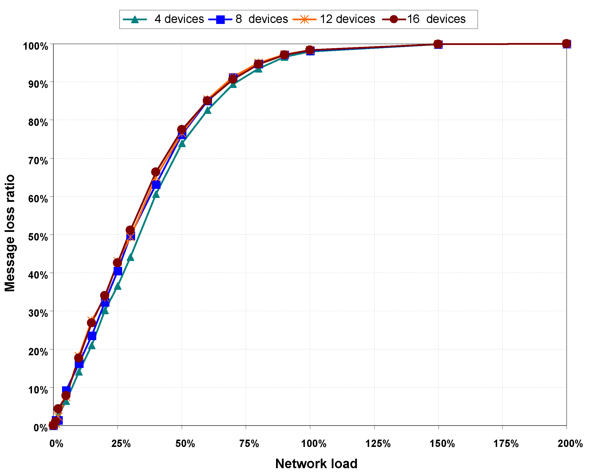 Evaluation of the Effects of Hidden Node Problems in IEEE 802.15.7 ...