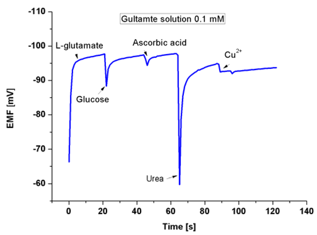 Sensors | Free Full-Text | Efficient Donor Impurities in ZnO Nanorods ...