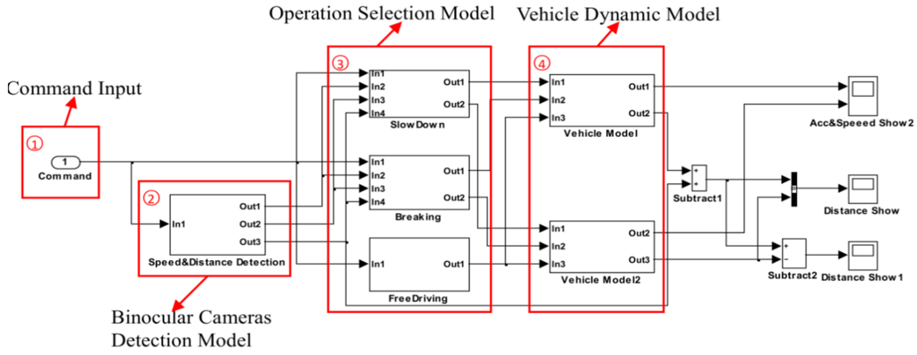 A Vehicle Active Safety Model: Vehicle Speed Control Based on Driver ...