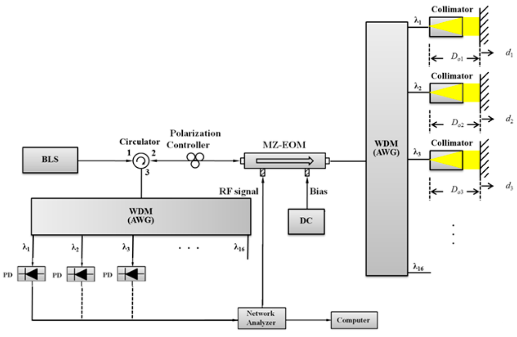 An Optical Fiber Displacement Sensor Using RF Interrogation Technique