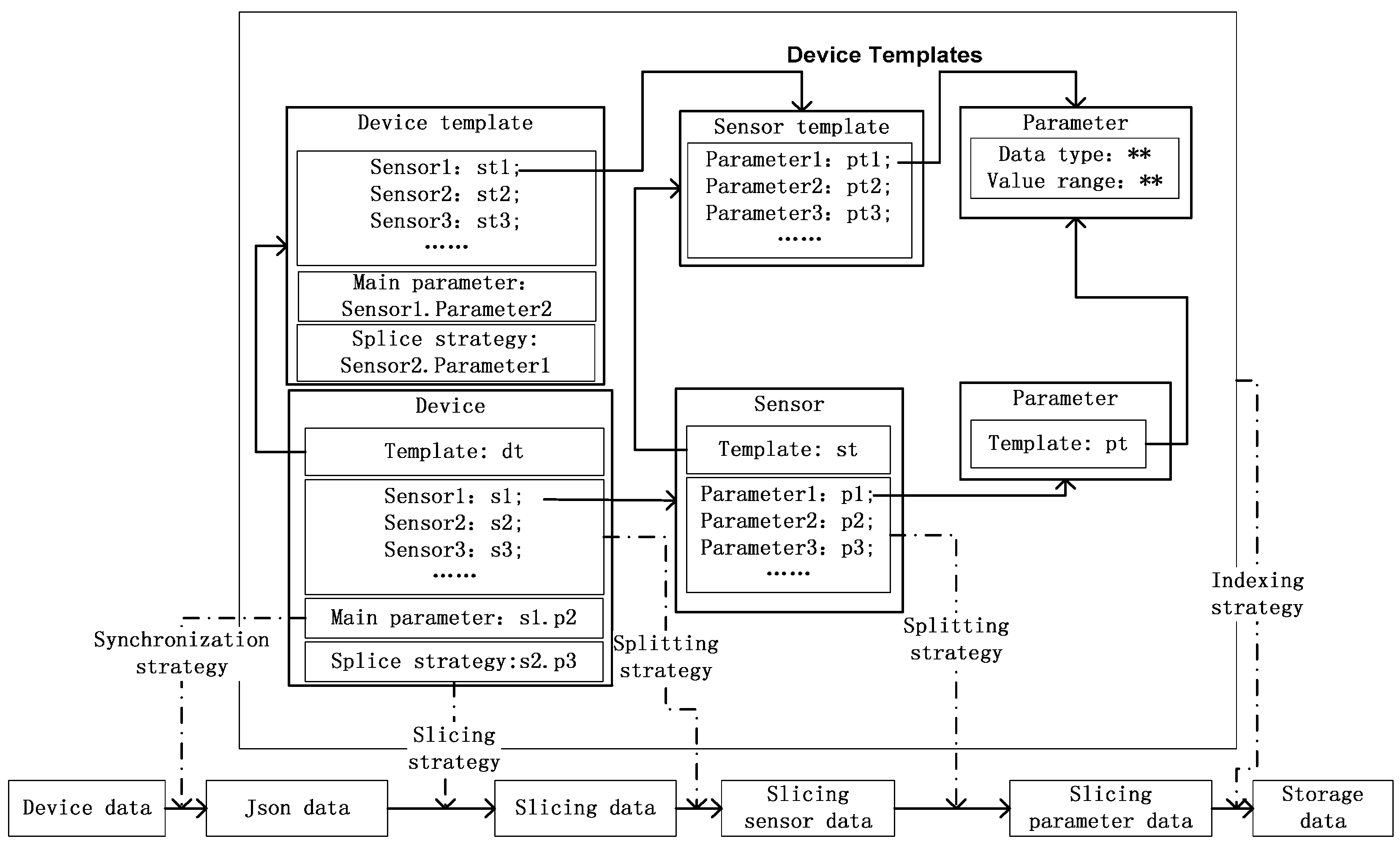 Device Data Ingestion for Industrial Big Data Platforms with a Case Study