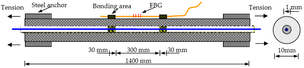 Distributed Long-Gauge Optical Fiber Sensors Based Self-Sensing FRP Bar ...