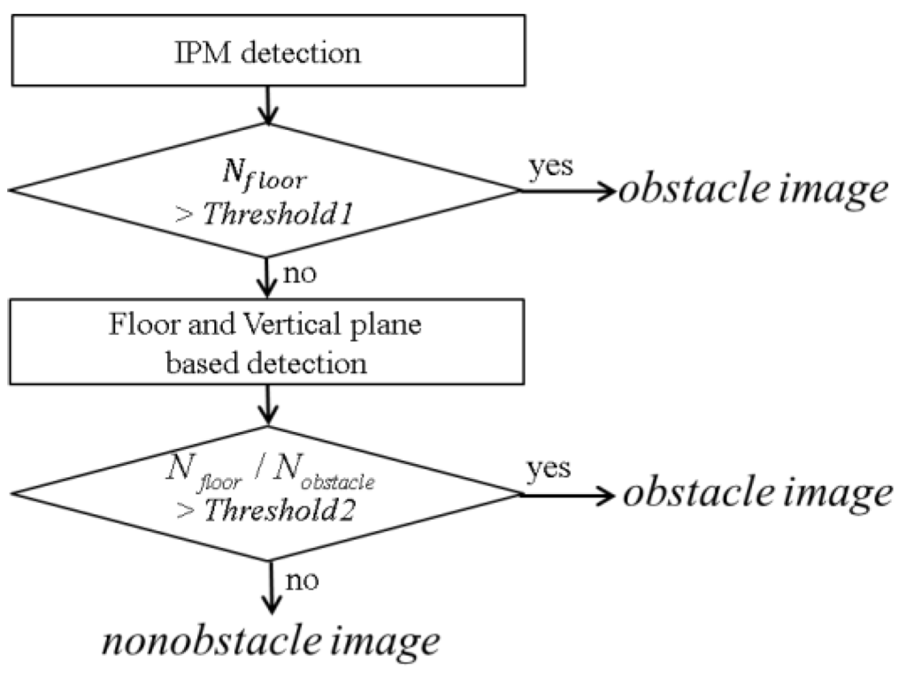 A Monocular Vision Sensor Based Obstacle Detection Algorithm For Autonomous Robots