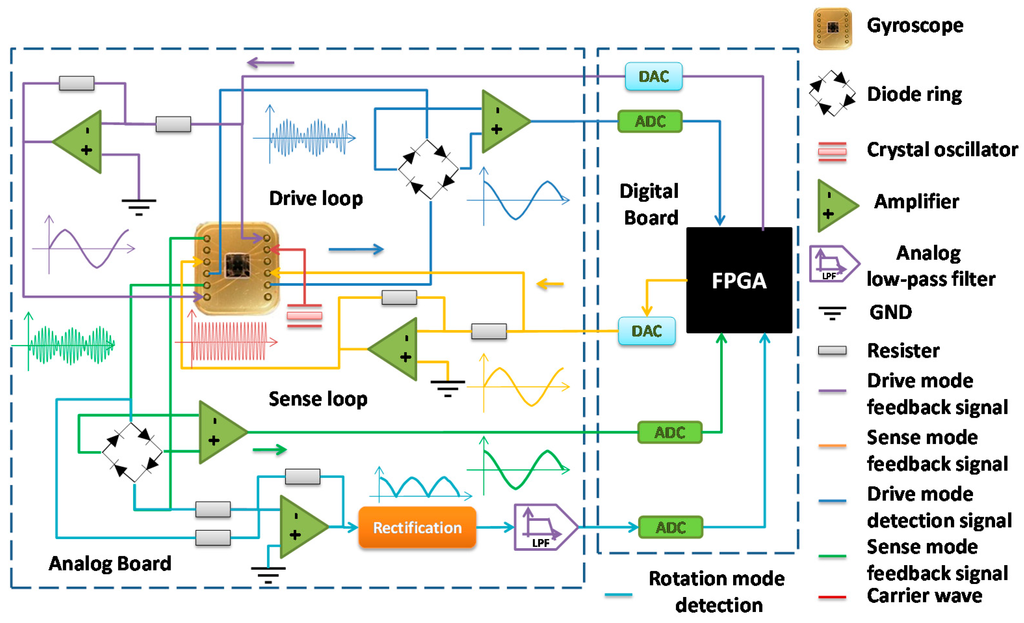 A Digitalized Gyroscope System Based on a Modified Adaptive Control Method