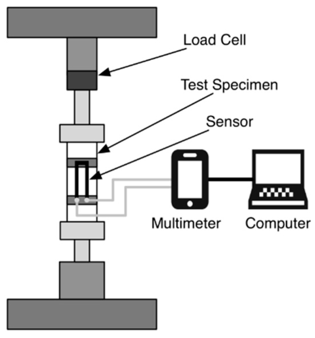 Sensors | Free Full-Text | Piezoresistive Soft Condensed Matter Sensor ...