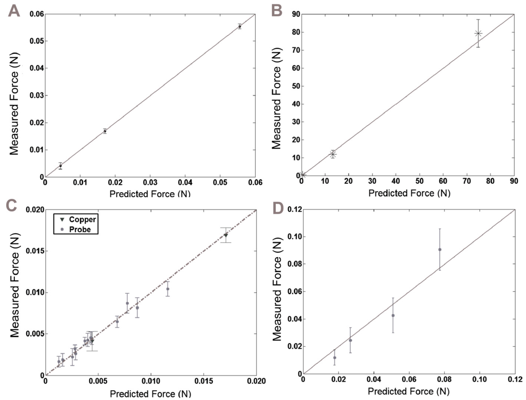 Modeling the Insertion Mechanics of Flexible Neural Probes Coated with ...