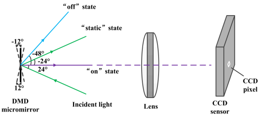 Per-Pixel Coded Exposure for High-Speed and High-Resolution Imaging Using a Digital Micromirror ...