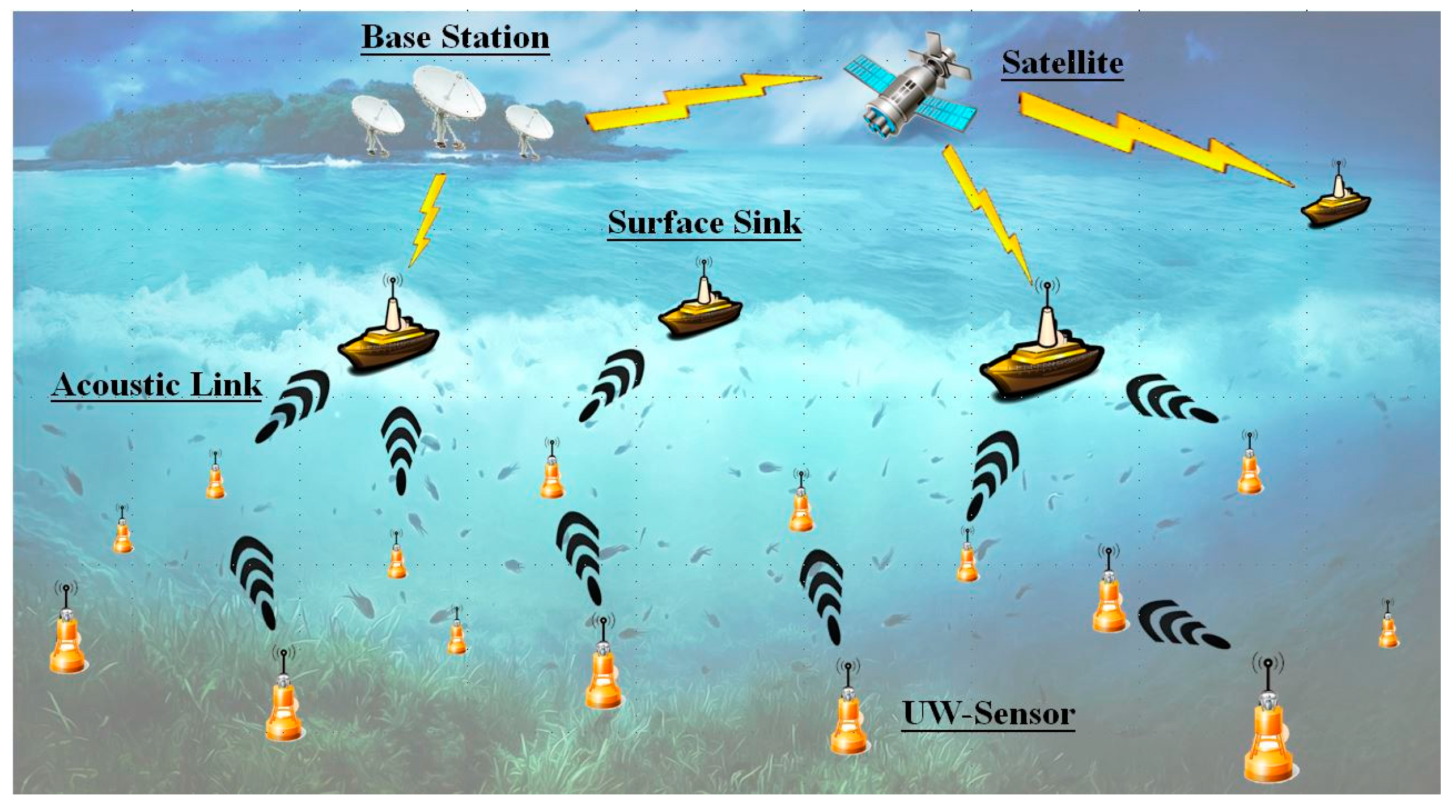 Protocol to Exploit Waiting Resources for UASNs