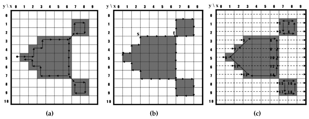 Sensors | Free Full-Text | Fast Contour-Tracing Algorithm Based on a ...