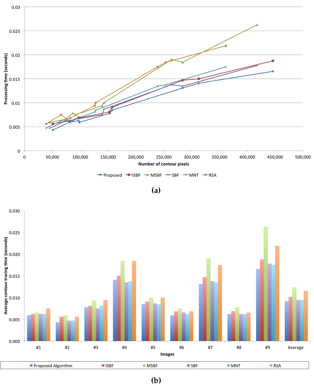 Sensors | Free Full-Text | Fast Contour-Tracing Algorithm Based on a Pixel-Following Method for ...